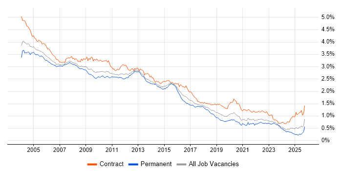 Oracle Database Contract Job Trends Contractor Rates And Related Skills In The Uk Excluding