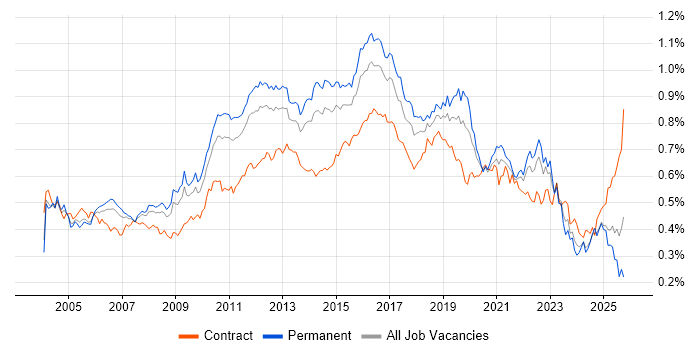 Regression Testing Contracts In The Uk Excluding London Co Occurring