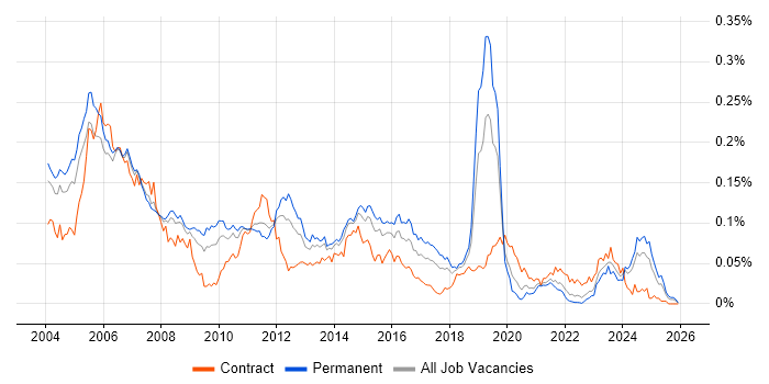 RIP Contract Job Trends, Contractor Rates & Related Skills in the UK ...