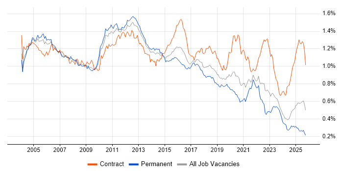 Shell Script Contracts In The Uk Excluding London Co Occurring Skills