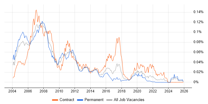 Solaris Engineer Contracts in the UK excluding London, Contractor Rates ...
