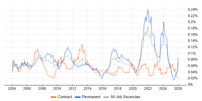 Video\Live Streaming Contract Job Trends, Contractor Rates & Related ...