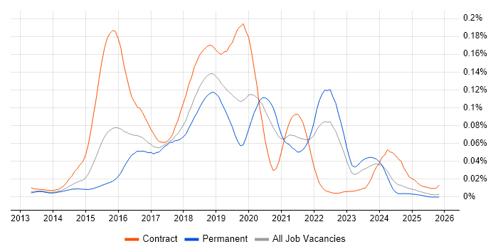 Travis CI Contract Job Trends, Contractor Rates & Related Skills in the ...