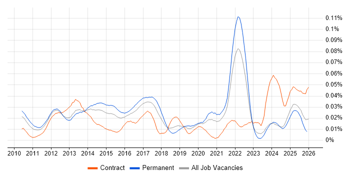 UIKit Contract Job Trends, Contractor Rates & Related Skills in the UK ...
