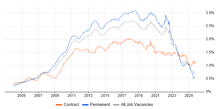 Unit Testing Contracts In The Uk Excluding London Co Occurring Skills