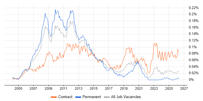 VMware Consultant Contract Job Trends, Contractor Rates & Skill Sets in ...