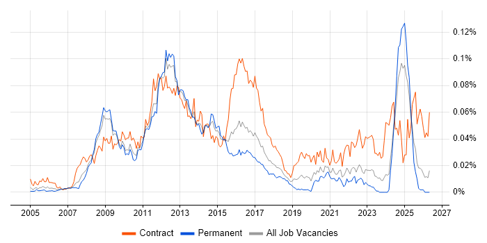 VMware Specialist Contract Job Trends, Contractor Rates & Skill Sets in ...