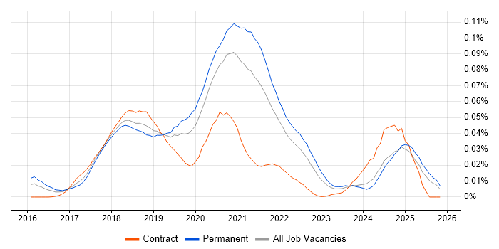 Yarn Contract Job Trends, Contractor Rates & Related Skills in the UK ...