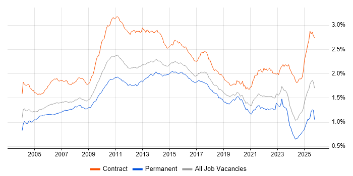 User Acceptance Testing Contracts Co Occurring Skills And Contractor
