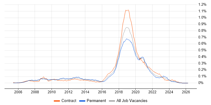 Visual Studio Team System Contract Job Trends, Contractor Rates ...