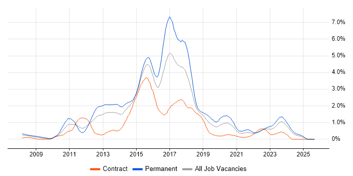 Aspnet Mvc Contracts In Wales Co Occurring Skills And Contractor Rates