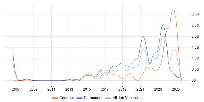 Data Analytics Contracts In Wales Co Occurring Skills And Contractor