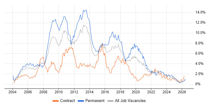 .NET Developer Contract Job Trends, Contractor Rates & Skill Sets in ...