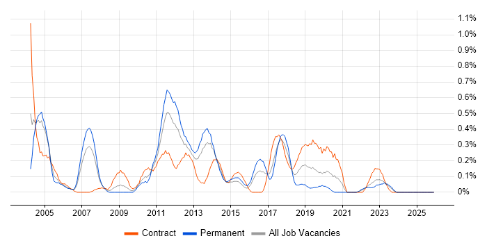 Intel Contracts in Wales, Trends & Contractor Rates | IT Jobs Watch