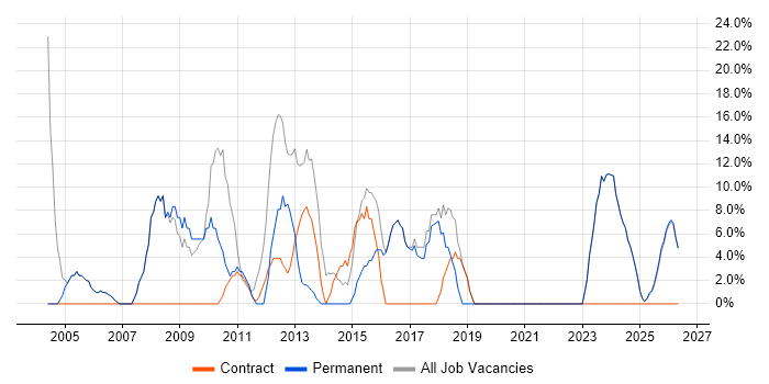 Microsoft Contract Job Trends, Contractor Rates & Related Skills in ...