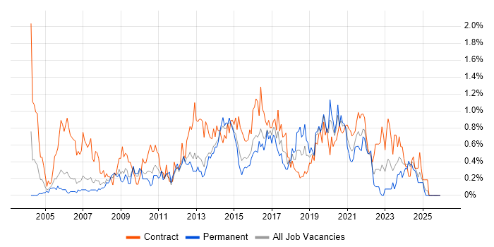 2nd Line Engineer Contracts in South Wales, Contractor Rates & Skill ...