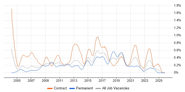 2nd Line Support Engineer Contracts in South Wales, Contractor Rates ...