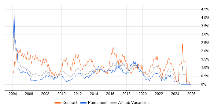 2nd Line Support Contracts in South Wales, Contractor Rates & Skill Set ...
