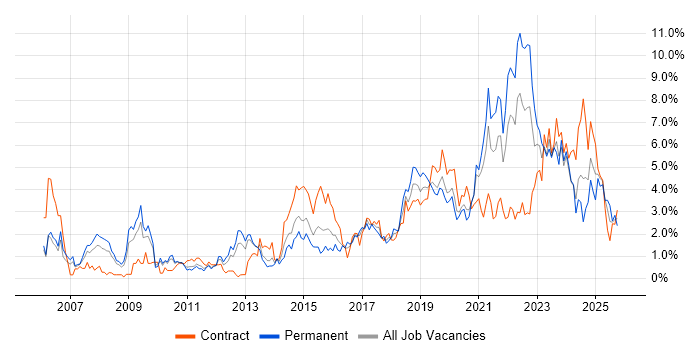 Analytics Contracts In Cardiff Co Occurring Skills And Contractor Rates