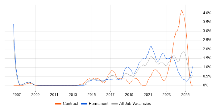 Data Analytics Contracts In Cardiff Co Occurring Skills And Contractor
