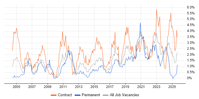 Data Modelling Contracts In Cardiff Co Occurring Skills And Contractor