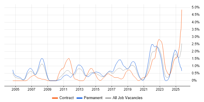 Data Structures Contracts In Cardiff Co Occurring Skills And Contractor Rates It Jobs Watch