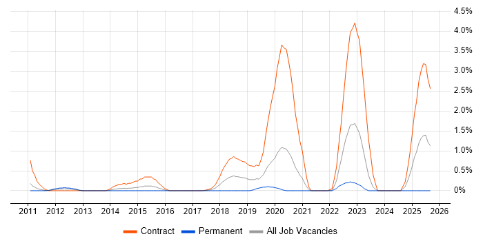 Oracle Service Bus Contracts In Cardiff Co Occurring Skills And Contractor Rates It Jobs Watch