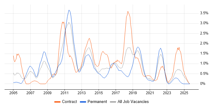 Regression Testing Contracts In Cardiff Co Occurring Skills