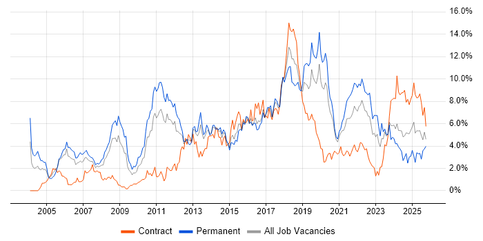 Test Automation Contracts In Cardiff Co Occurring Skills And Contractor Rates It Jobs Watch