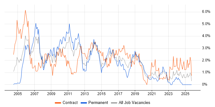 Test Scripting Contracts In Cardiff Co Occurring Skills And Contractor Rates It Jobs Watch