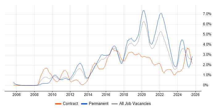 User Experience Contracts In Cardiff Co Occurring Skills And Contractor