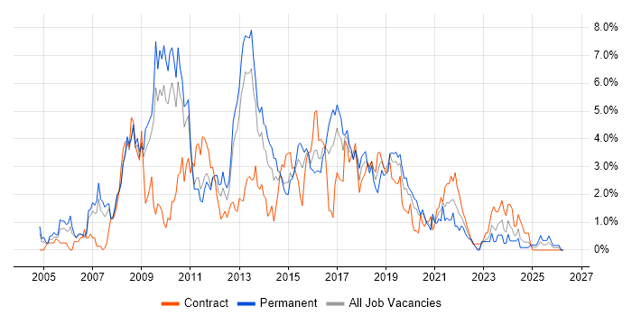 Visual Studio Contract Job Trends, Contractor Rates & Related Skills in ...