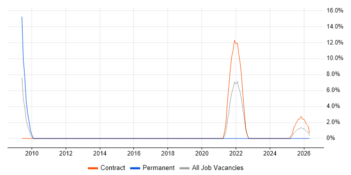 VMware ESXi Contract Job Trends, Contractor Rates & Related Skills in ...
