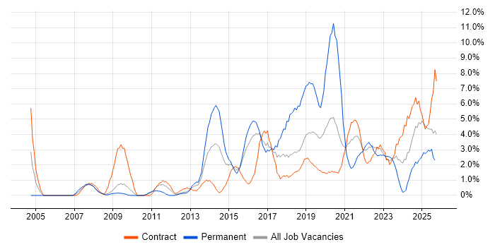 Analytics Contracts In Newport Co Occurring Skills And Contractor Rates