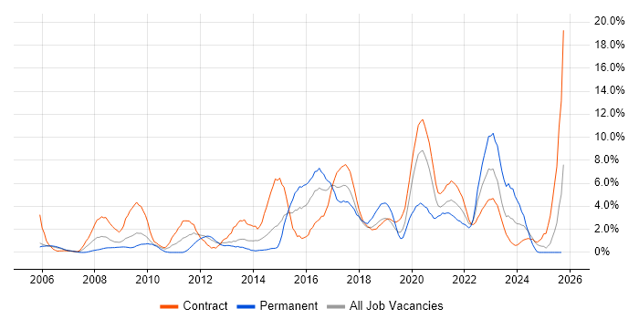 Data Modelling Contracts In Newport Co Occurring Skills And Contractor