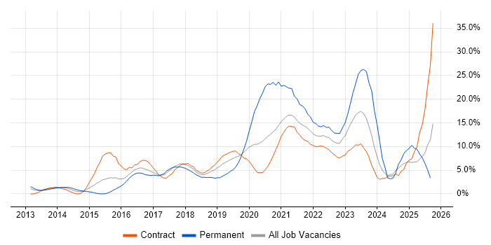 Devops Contracts In Newport Co Occurring Skills And Contractor Rates