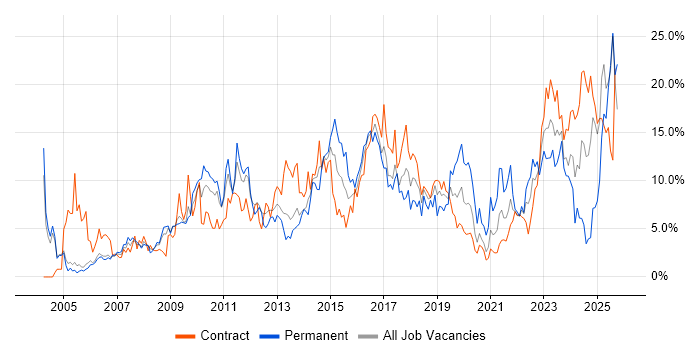 Problem Solving Contracts In Newport Co Occurring Skills And Contractor Rates It Jobs Watch