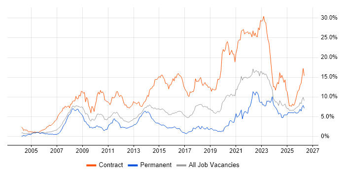 SC Cleared Contract Job Trends, Contractor Rates & Co-Occurring Skills ...