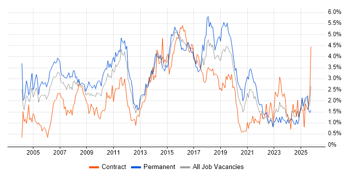 Software Testing Contracts In South Wales Co Occurring Skills