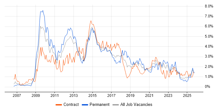 Sql Server Integration Services Contracts In South Wales Co Occurring