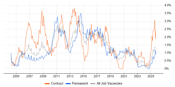 User Acceptance Testing Contracts In South Wales Co Occurring Skills And Contractor Rates It