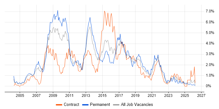 Visual Studio Contract Job Trends, Contractor Rates & Related Skills in ...