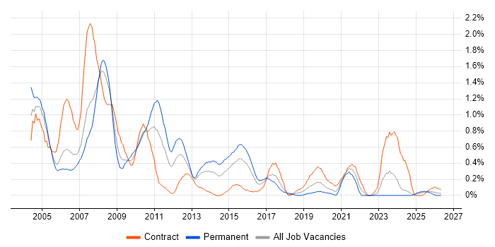 Veritas Contracts in Wales, Trends & Contractor Rates | IT Jobs Watch