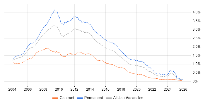 Web Developer Contract Job Trends, Contractor Rates & Skill Sets | IT ...