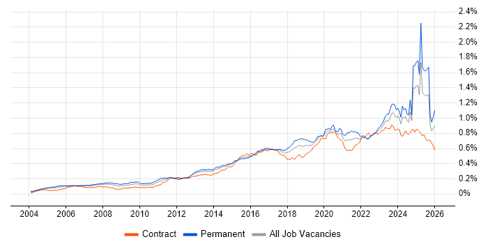 Wi-Fi Contract Job Trends, Contractor Rates & Related Skills | IT Jobs ...