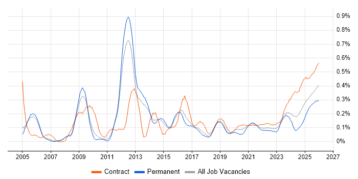 Hybrid/Remote Accounts Payable Contract Job Trends, Contractor Rates ...