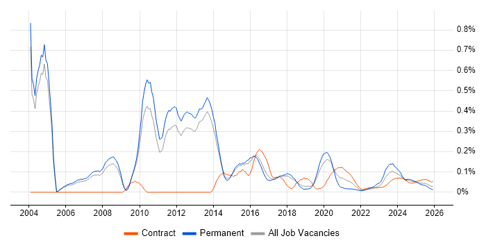 Capita Contract Trends with Hybrid/Remote/WFH Options | IT Jobs Watch