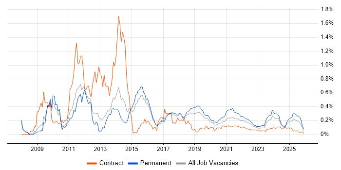 Facebook Contract Trends with Hybrid/Remote/WFH Options | IT Jobs Watch