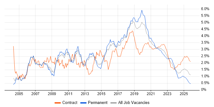 Java Developer Contract Trends with Hybrid/Remote/WFH Options | IT Jobs ...