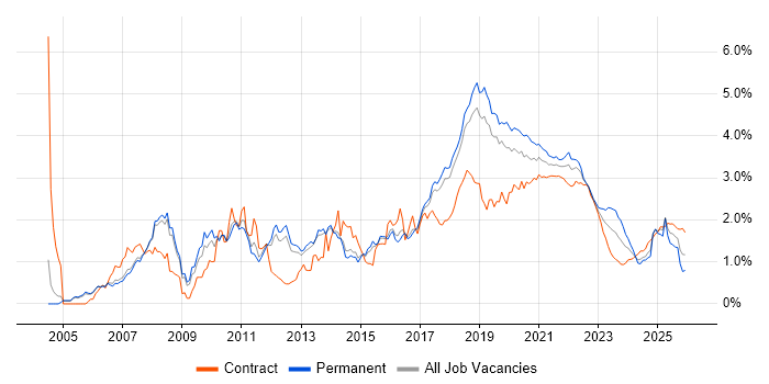 Spring Contract Trends with Hybrid/Remote/WFH Options | IT Jobs Watch